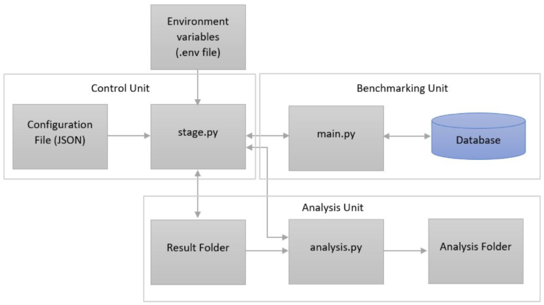 Performance Benchmark: PostgreSQL vs. MySQL Databases - Rackenzik Performance Benchmark: PostgreSQL vs. MySQL Databases - Rackenzik
